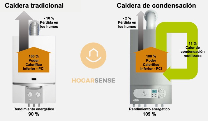 Caldera de condensación: todo lo que necesitas saber - Calderas Madrid