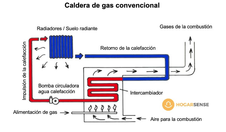 Caldera de gas: funcionamiento y características - Calderas Madrid