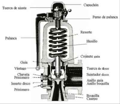 La importancia de la válvula de seguridad en calderas: prevención de ...
